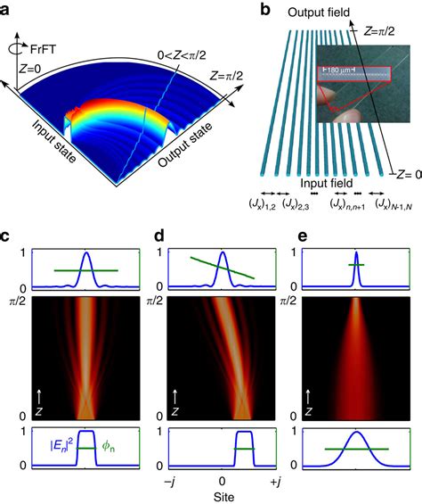 Implementation Of Quantum And Classical Discrete Fractional Fourier