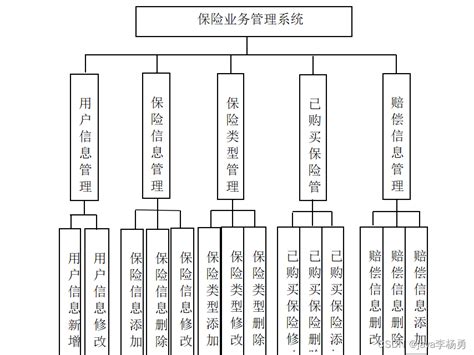 基于java保险业务管理系统设计实现 源码 lw 部署文档 讲解等 csdn博客