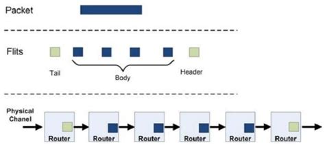 Packet Formatting And Wormhole Switching Download Scientific Diagram
