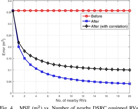 Figure 4 From Cooperative Localization Via Dsrc And Multi Sensor Multi Target Track Association