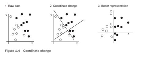 Deep Learning With Python Chapter 1 Flashcards Quizlet