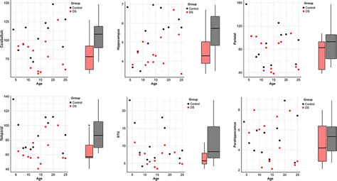 univariate data visualizations comparing cerebellar hippocampal