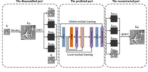 Figure 11 From Achieving Super Resolution Remote Sensing Images Via The