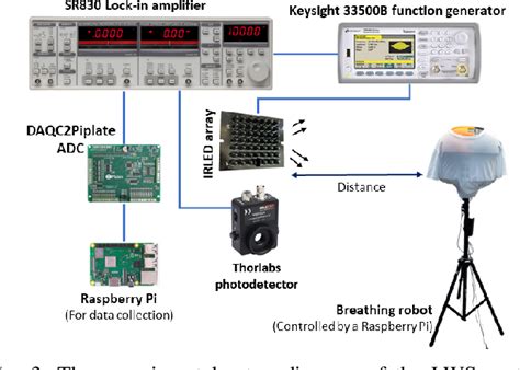 Figure From Non Contact Respiratory Anomaly Detection Using Infrared Light Wave Sensing