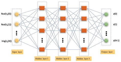 architecture of deep neural network dnn download scientific diagram