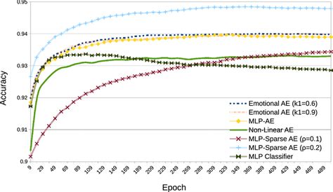 Classification Accuracy On Mnist Test Data During 500 Epochs Of