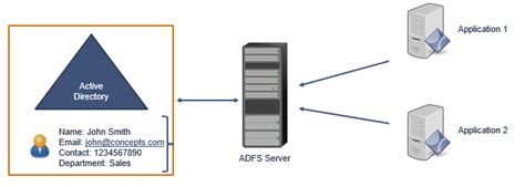 Understanding Active Directory Federation Services Adfs Active
