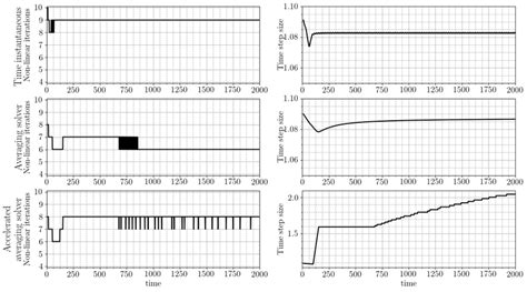 Plot Of Non Linear Iteration Numbers Over Time Of A Flow Over Cylinder