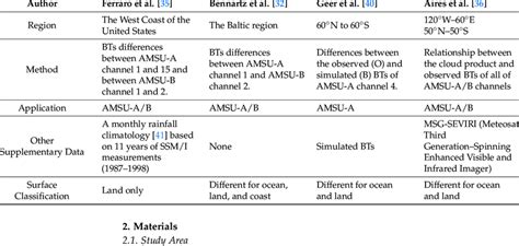Similar Cloud Detection Techniques And Main Parameters Download Scientific Diagram