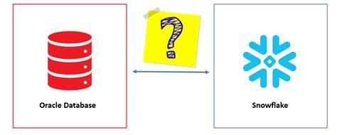 Migrating Databases From Oracle To Snowflake — Why And How By Garciashawn Medium