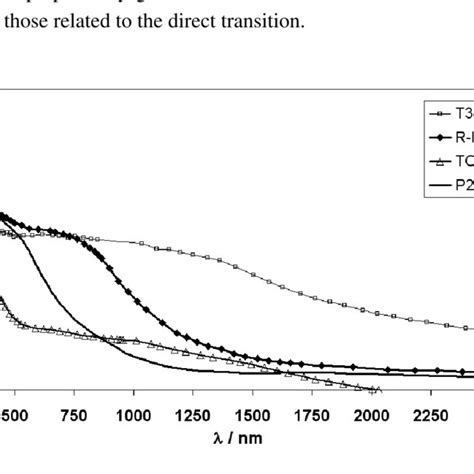 Optical Absorption Spectra Of The Various Tio 2 Samples Download Scientific Diagram