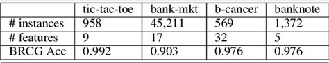 table 1 from user driven model adjustment via boolean rule explanations
