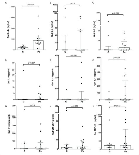 Differences In The Levels Of Analytes Representative Of Major Download Scientific Diagram