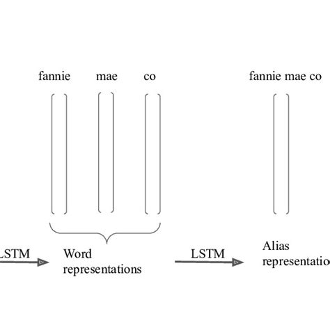 High Level Illustration Of The Modeling Strategy We Learn From Data