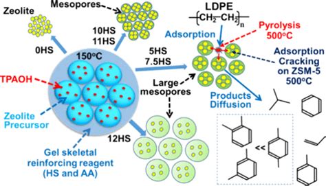 二氧化硅 氧化铝比例对凝胶骨架增强生产的介孔二氧化硅 分子筛分层催化剂上聚乙烯催化裂化的影响 Energy And Fuels X Mol