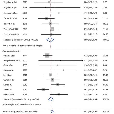 Forest Plot Showing Pooled Relative Risks And 95 Cis Of Crc For The