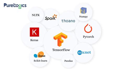 Abobakar Sadeeq On Linkedin Top Best Libraries For Ai In Python Tensorflow What It Does