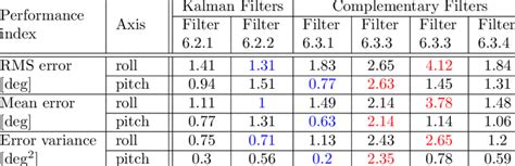 2 Performance Indexes Of The Attitude Determination Algorithms With