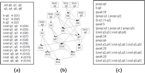 the qasm description of the steane [[7 1 3]] encoding circuit and its