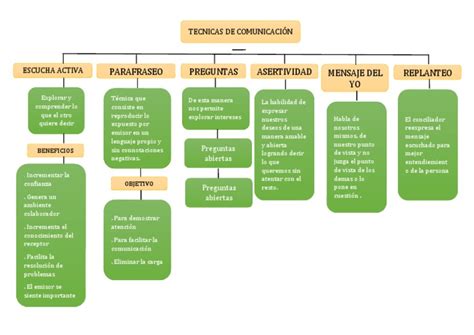 Mapa Conceptual De Tecnicas De Comunicacion Pdf