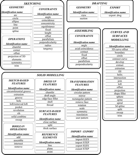 List Of Tools Obtained By Analysing The 144 Product Assemblies For The Download Scientific