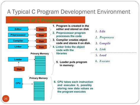 4 Evolution Of Programming Languages Ppt