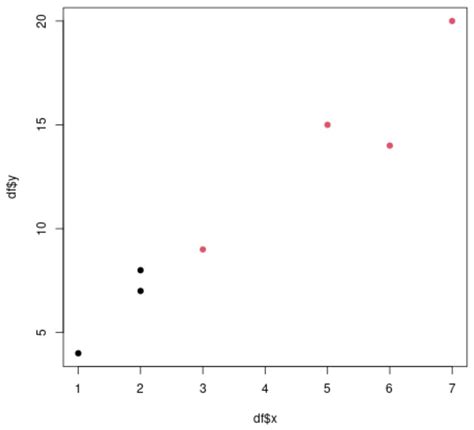 Comment Créer Des Nuages De Points Par Groupe Dans R 2 Exemples Statorials