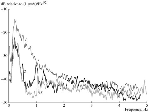 Estimated Spectral Densities Of A Microseismic Signal In The Range Download Scientific Diagram
