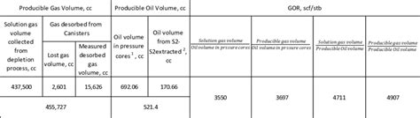 Gor Estimation From Pressurized Core Analysis Download Scientific Diagram