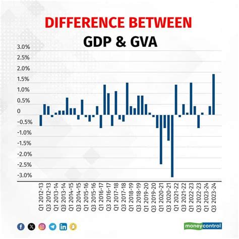 The Macro Puzzle What Explains The Big Divergence Between Gdp And Gva