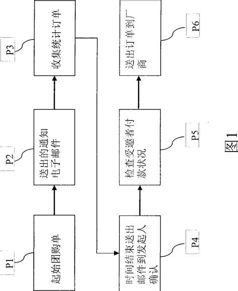 Transaction Program For Processing Group Buying Of Network Transaction Platform Eureka Patsnap