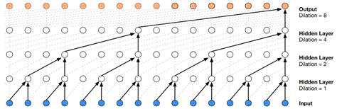 Visulisation Of A Stack Of Dilated Causal Convolutional Layers Figure