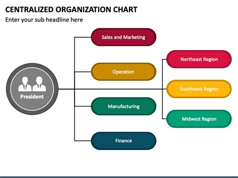 Centralized Organizational Structure Ceopedia Managem