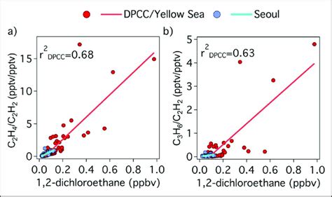 Scatter Plots Of A Ethene To Ethyne And B Propene To Ethyne Ratios