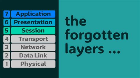 Osi Model Layer 5 6 And 7 Session Presentation And Application