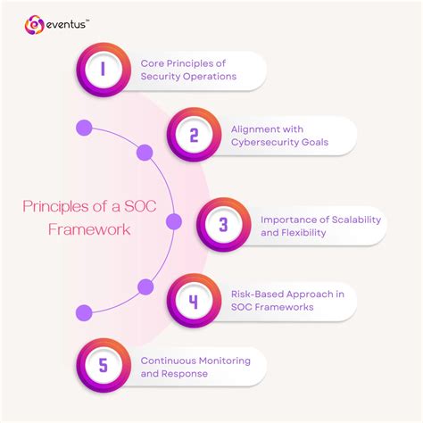 Soc Frameworks For Cybersecurity Principles Models And Implementation Steps