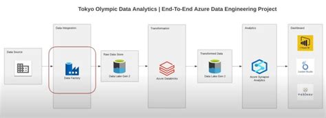 Dataengineering Azure Datafactory Databricks Synapseanalytics