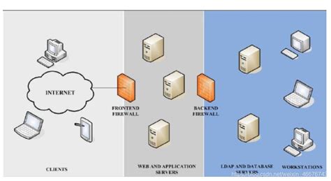 Ldap注入攻击 Csdn博客