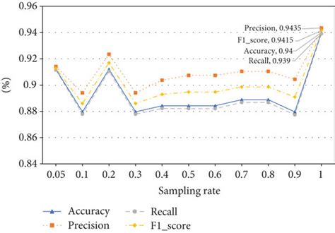 Performance Comparison Under Different Sampling Rates Download Scientific Diagram