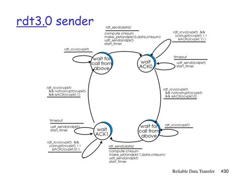 PPT Reliable Data Transfer PowerPoint Presentation Free Download ID