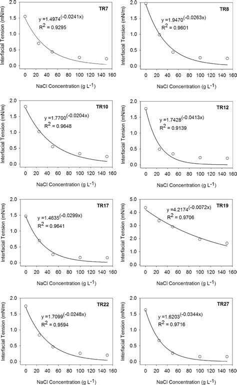 Effect Of The Nacl Concentration On The Interfacial Tension Between