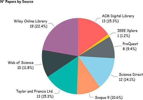 Systematic Literature Review On Machine Learning And Its Impact On Apis