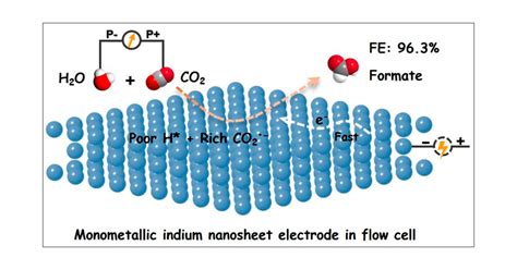 Two Dimensional Metal Coordination Polymer Derived Indium Nanosheet For Efficient Carbon Dioxide