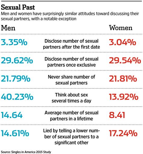 In A New Relationship Should You Reveal How Many People Youve Slept With WSJ