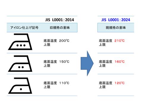 洗濯用図記号が新しくなりました！～ Jis L 0001：2024発行～ 日本規格協会