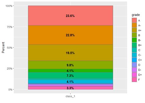 R Ggplot Align Labels In Stacked Barplot With Subset Of Data Stack Overflow