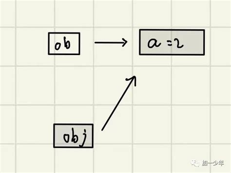 Java引用及方法传参java 引用传参 Csdn博客