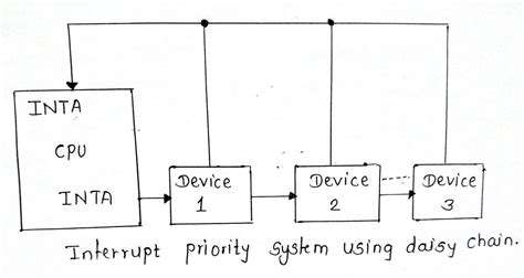 How System Resolve The Priority Of Interrupt Or Explain Polling And
