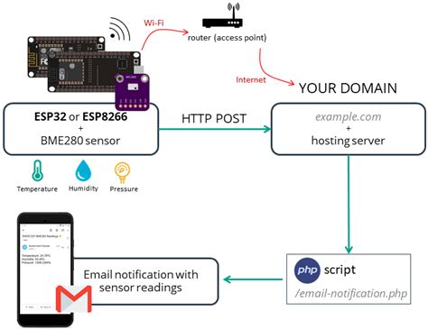 esp32 esp8266 send email notification using php script random nerd