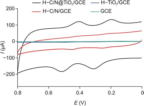 Cyclic Voltammetry Of The Different Electrodes In 01 Moll Of Pbs Ph